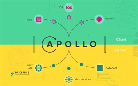 Connecting Graphql Using Apollo Server By Successivetech Successivetech Medium