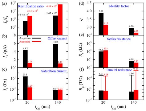 Summary Of Various Diode Parameters A Current Rectification Ratio Download Scientific