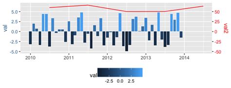 R Overlay Two Plots With Different Time Axis Scales Using Ggplot2 Or