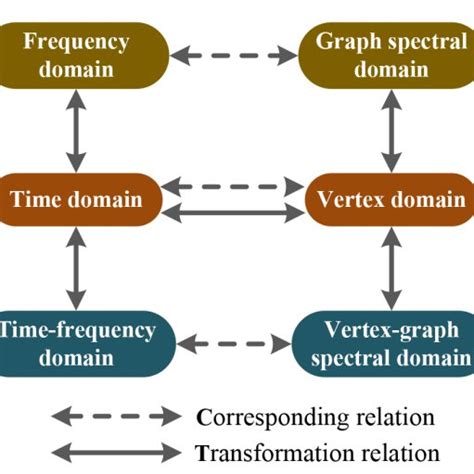 corresponding and transformation relations of the six signal domains