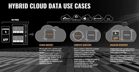 Hybrid Cloud Storage Benefits Considerations Best Practices The CTO Club