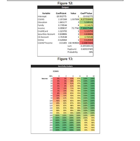 Create A Final Regression Model With The Variables