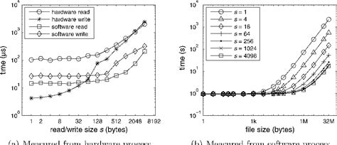 Figure 12 From A Unified Hardwaresoftware Runtime Environment For Fpga