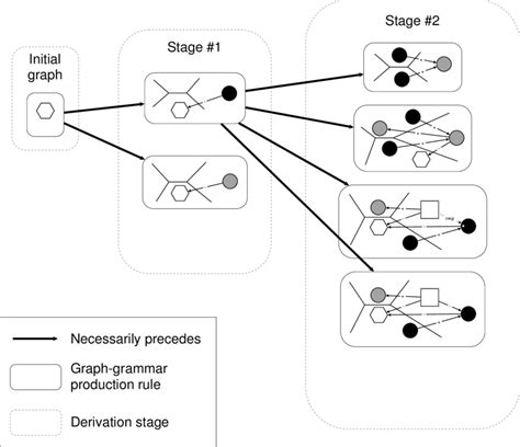 2 A Staging Graph For A Graph Grammar Nodes Represent Graph Grammar Download Scientific