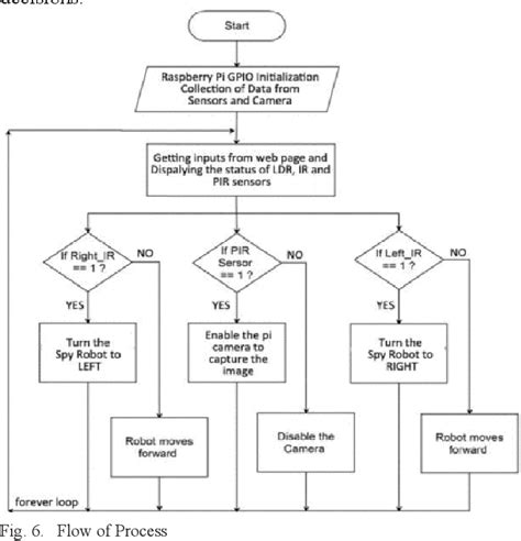 Figure From Design And Analysis Of IoT Based Intelligent Robot For Real Time Monitoring And