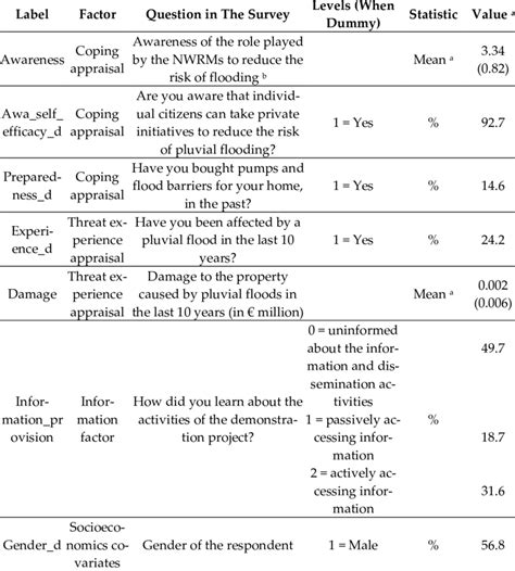 Model Covariates Data At Individual Level Download Scientific Diagram