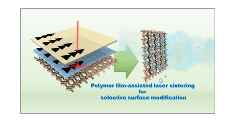 Wettability Patterned Meshes For Efficient Fog Collection Enabled By Polymer Assisted Laser