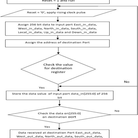 Flowchart For 2d And 3d Noc Router Download Scientific Diagram