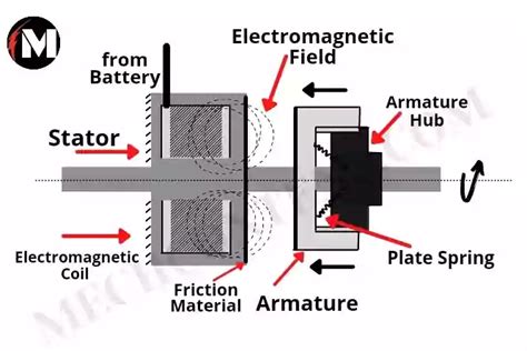Electromagnetic Braking System Working Diagram Principle