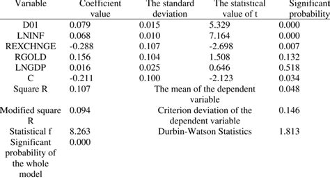 Fitted Regression Model To Test The Second Hypothesis Download