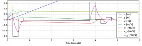 A Comparison Of The Reference Pd Controller With The Nmpc Controller