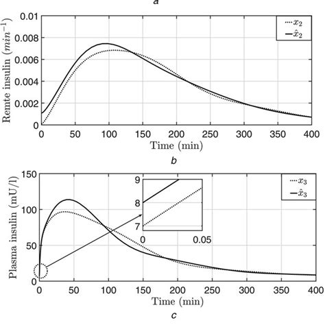 States And The Estimated States Under Intra‐patient Variability Download Scientific Diagram
