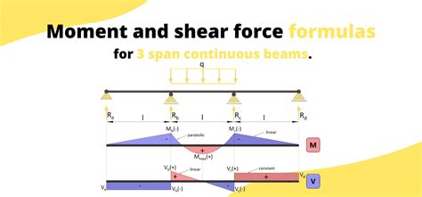 Beam Design Formulas With Shear And Moment Diagrams Nds Beam