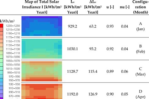 Solar Irradiance Characteristic For Cases Of Pv Panels Positioned Download Scientific Diagram