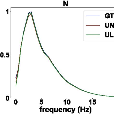 Power Spectrum Analysis From Testing Power Was Normalized By The Total