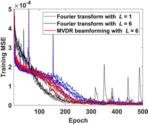 Training Mean Squared Error Versus The Number Of Epoch Download