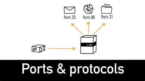 Ports And Protocols Explained In 4 Minutes Youtube