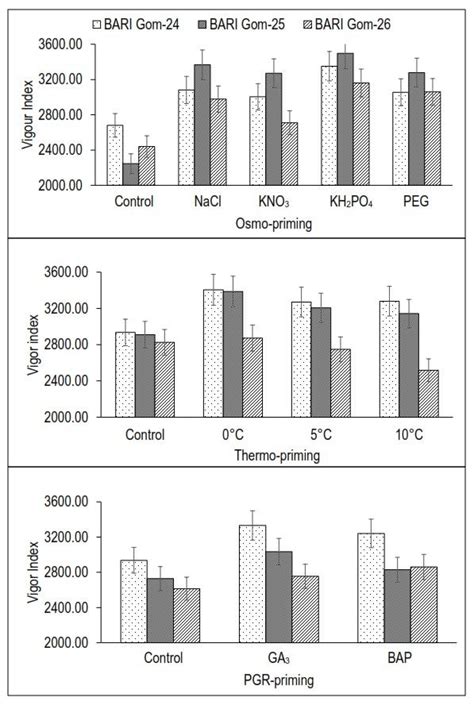 Influence Of Different Priming Agent Osmo Priming Thermo Priming And