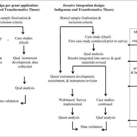 Testing Cbpr Conceptual Model With Iterative Mixed Methods Research