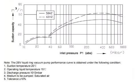 Single Stage Liquid Ring Vacuum Pump Performance Curve