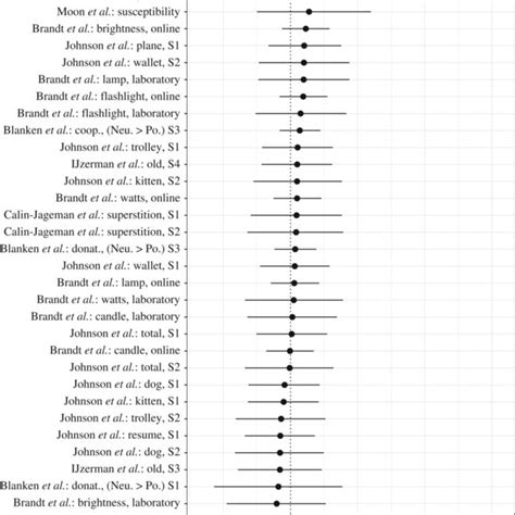 Individual Bayesian Parameter Estimation Results For Directed Effect