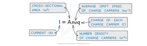 Current In A Current Carrying Conductor OCR AS Physics Revision Notes 2018