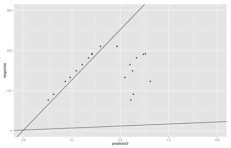 R Effect Of Includingexcluding Predictors On Beta Estimation In