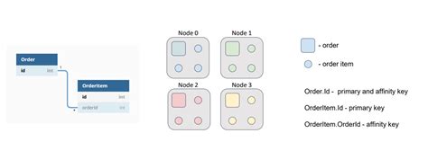 Data Distribution In Apache Ignite