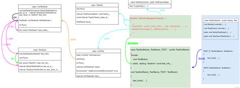 Gtest测试用例注册及自动化调度机制源代码流程分析