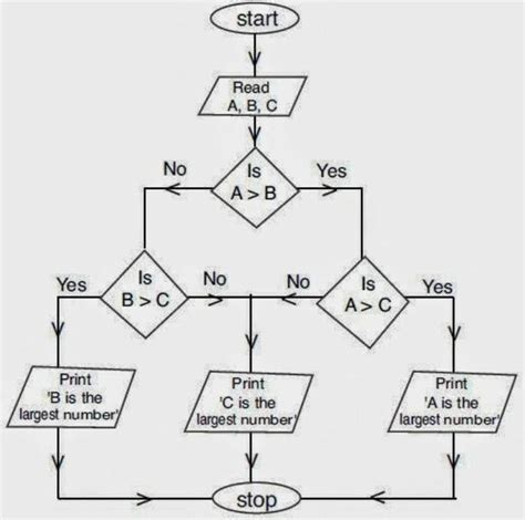 Write An Algorithm And Draw A Flowchart To Accept Three Positive