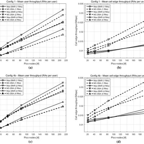 Comparison Of A Max Sinr Based User Association Scheme ‘max Sinr And Download Scientific