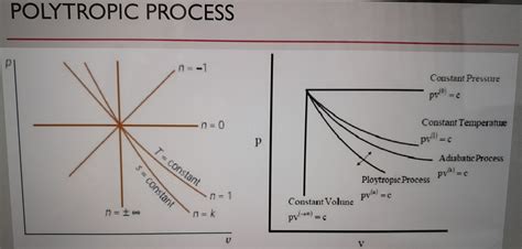 Solved Polytropic Process P