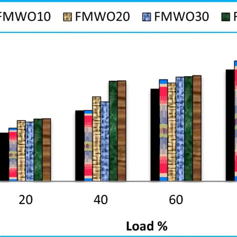 Variation Of Nox Emissions With Engine Load Download Scientific Diagram