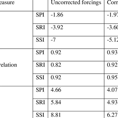Comparison Of Bias In Uncorrected Trmm And Bias Corrected Corrected