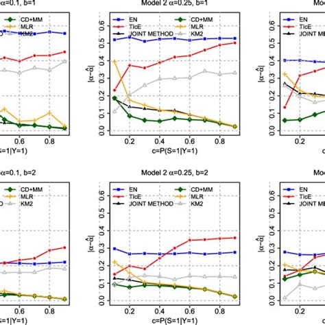 Estimation Error α − ˆ α Averaged Over 100 Simulations Wrt C For Download Scientific