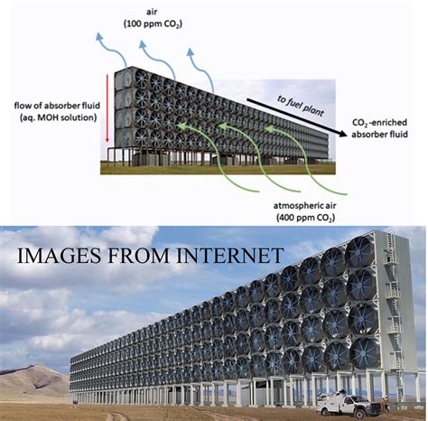 Extracting Co2 From The Atmosphere Direct Air Capture Artofit