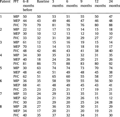 Values Of Mip Mep And Fvc Measured At Baseline And At Follow Up Visits