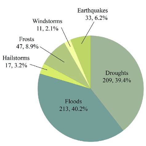 Frequencies Of The Natural Disasters In Different Counties In The Download Scientific Diagram