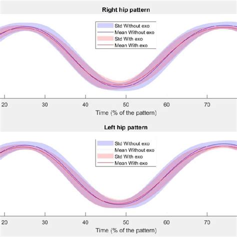 Mean Values Of Hips Flexion Angles During The Averaged Download