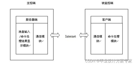 Java毕业设计——基于javasocketsqlserver的远程监控系统软件设计与实现（毕业论文程序源码）——远程监控系统怎么实现一机多控功能java Csdn博客