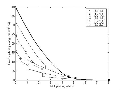 Tradeoff Optimization With Optimal Rate Allocation Download