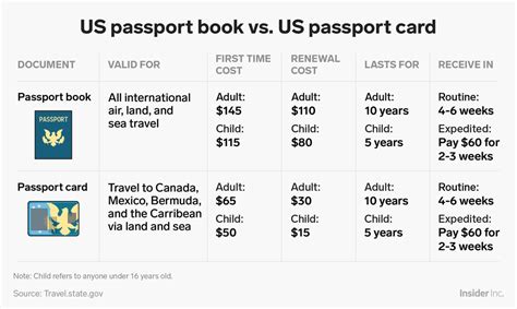 Passport Book Vs Card Differences Similarities Costs