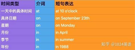 【英语语法】介词在时间表达中的使用？ 知乎