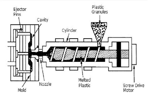 Figure 1 From Plastic Injection Molding With Taguchi Approach A Review Semantic Scholar