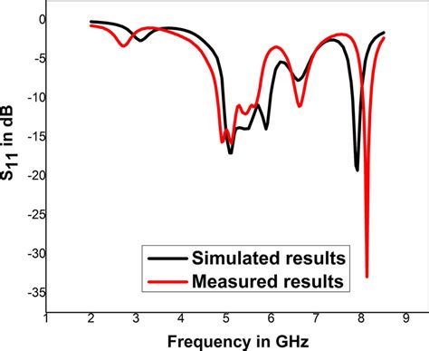 Antenna Array Reflection Coefficient Plot Download Scientific Diagram