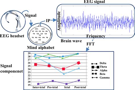 Data Collected From EEG Headset And Converted Into Basic Components By Download Scientific