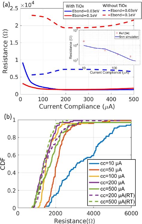 Figure 2 From Kinetic Monte Carlo Simulation Of Interface Controlled Hafnia Based Resistive