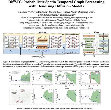 Qingsong Wen On Linkedin Sigspatial Sigspatial Sigspatial2023 Timeseries Spatiotemporal