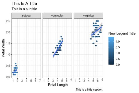 Introduction To Ggplot2