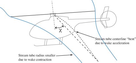 Rotor Wake Contraction And Acceleration Download Scientific Diagram